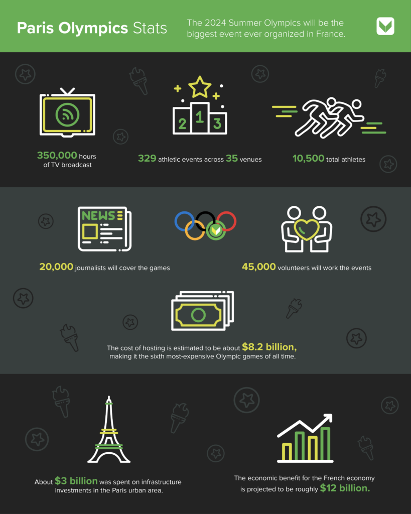 Facts and Figures of the 2024 Summer Olympics - Vested UK